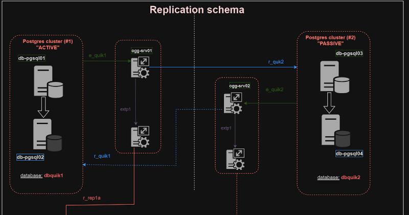 05. Creating a replication schemas Postgres -> [Postgres & Oracle ... 05. Creating a replication schemas Postgres -> [Postgres & Oracle ...