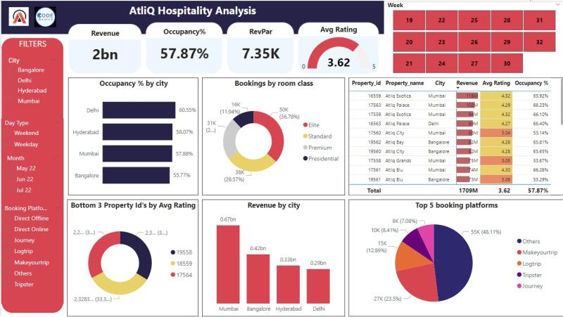 AtliQ Group of Hotels: Data Insights | Shruthi Katkam posted on the ... AtliQ Group of Hotels: Data Insights | Shruthi Katkam posted on the ...