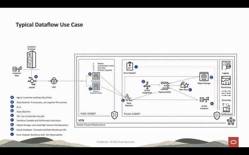 Ivan Gardino, MBA on LinkedIn: Use OCI Data Flow with Apache Spark ... Ivan Gardino, MBA on LinkedIn: Use OCI Data Flow with Apache Spark ...