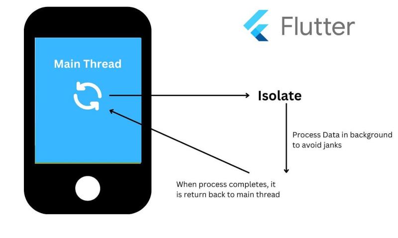 Muhammad Mashood Siddiquie 🇦🇪 on LinkedIn: Isolates in Flutter Muhammad Mashood Siddiquie 🇦🇪 on LinkedIn: Isolates in Flutter
