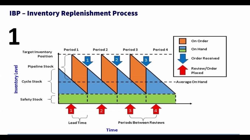 Sushant Patil on LinkedIn: SAP IBP Inventory optimization Part 1 Sushant Patil on LinkedIn: SAP IBP Inventory optimization Part 1