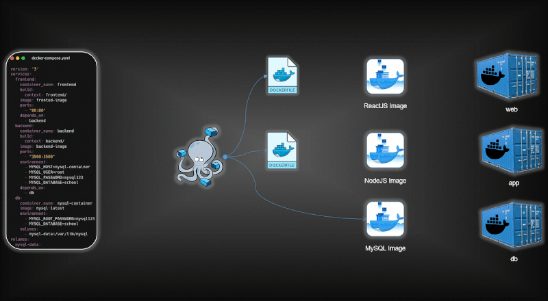 Deploy MERN Stack Application using Docker & Docker Compose | MEDOU Daniel Deploy MERN Stack Application using Docker & Docker Compose | MEDOU Daniel