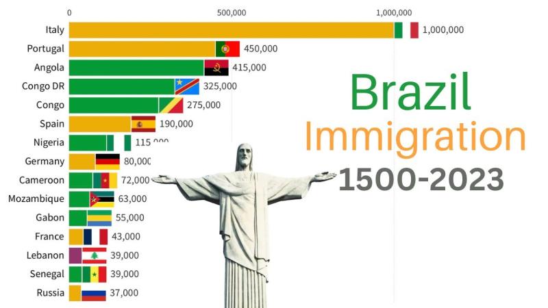 Luiz Roberto Cunha on LinkedIn: Largest Immigrant Groups in Brazil 1500 ... Luiz Roberto Cunha on LinkedIn: Largest Immigrant Groups in Brazil 1500 ...