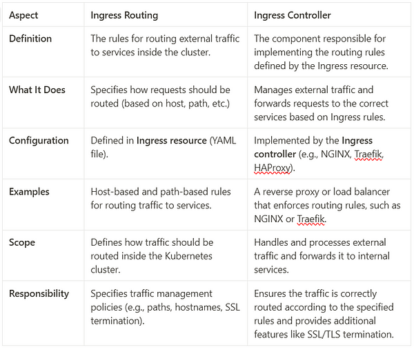 Swati Jadhav on LinkedIn: Difference Between Ingress Routing and ... Swati Jadhav on LinkedIn: Difference Between Ingress Routing and ...