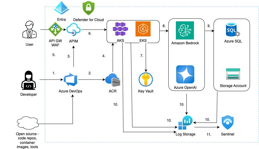Roberto Monti on LinkedIn: Securing Multi-Cloud Gen AI workloads using ... Roberto Monti on LinkedIn: Securing Multi-Cloud Gen AI workloads using ...