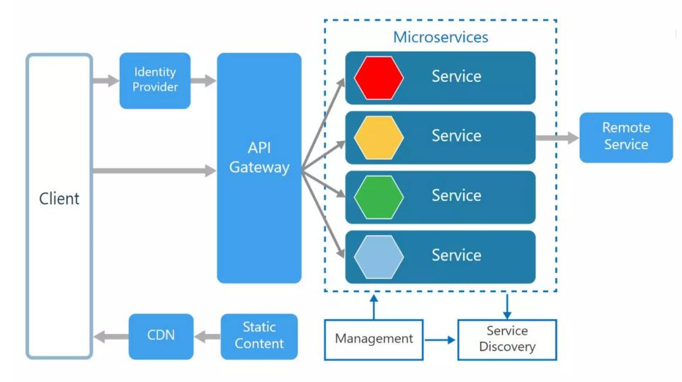 Building Scalable Applications: Microservice Architecture Challenges ... Building Scalable Applications: Microservice Architecture Challenges ...