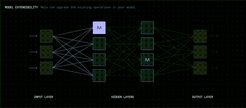 Mayank Sharma auf LinkedIn: Unleashing AI Potential: Introducing Mojo ... Mayank Sharma auf LinkedIn: Unleashing AI Potential: Introducing Mojo ...