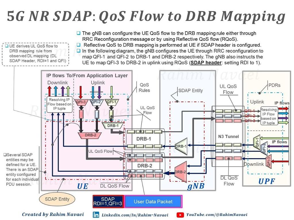 telecomhall on LinkedIn: 5G NR SDAP: QoS Flow to DRB mapping telecomhall on LinkedIn: 5G NR SDAP: QoS Flow to DRB mapping
