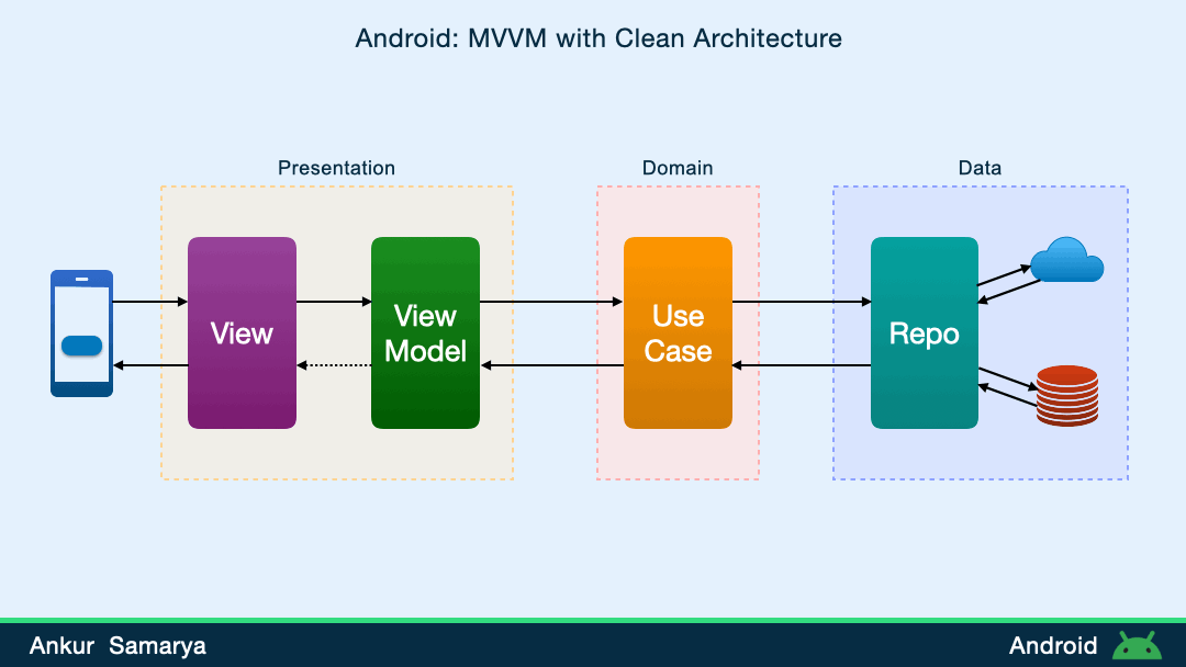 Flutter Tutorial Point on LinkedIn: Clean architecture flutter Flutter Tutorial Point on LinkedIn: Clean architecture flutter