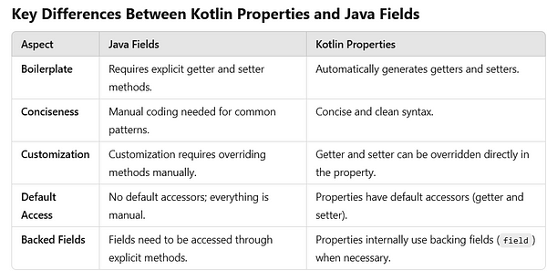 Yodgorbek Komilov on LinkedIn: Kotlin Properties vs Java Fields: A ... Yodgorbek Komilov on LinkedIn: Kotlin Properties vs Java Fields: A ...