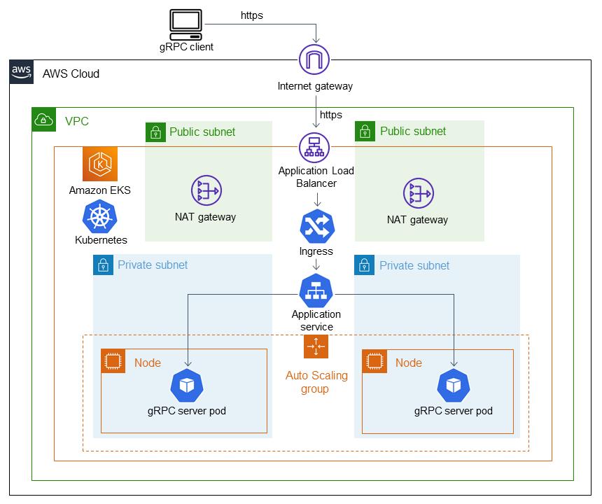 How to host a gRPC application on Amazon EKS clusters | Thiago ... How to host a gRPC application on Amazon EKS clusters | Thiago ...