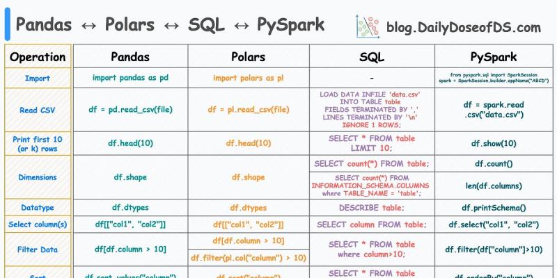 Esther Osikoya on LinkedIn: 15 Pandas ↔ Polars ↔ SQL ↔ PySpark Translations Esther Osikoya on LinkedIn: 15 Pandas ↔ Polars ↔ SQL ↔ PySpark Translations