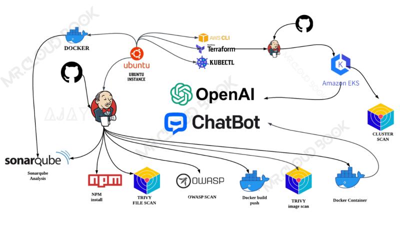 VOOTLA SAI CHARAN on LinkedIn: Open Source Project: DevSecOps for ... VOOTLA SAI CHARAN on LinkedIn: Open Source Project: DevSecOps for ...