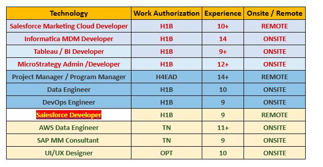 C2C JOBS on LinkedIn: Salesforce Jobs HOTLIST, AWS Data Engineer ... C2C JOBS on LinkedIn: Salesforce Jobs HOTLIST, AWS Data Engineer ...