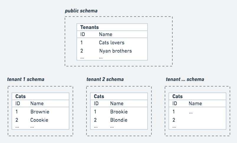 Attaporn Amornrattananukroh on LinkedIn: Schema-based multitenancy with ... Attaporn Amornrattananukroh on LinkedIn: Schema-based multitenancy with ...