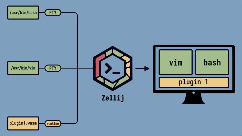 Aram Drevekenin on LinkedIn: Build Zellij WebAssembly (Rust) Plugins ... Aram Drevekenin on LinkedIn: Build Zellij WebAssembly (Rust) Plugins ...