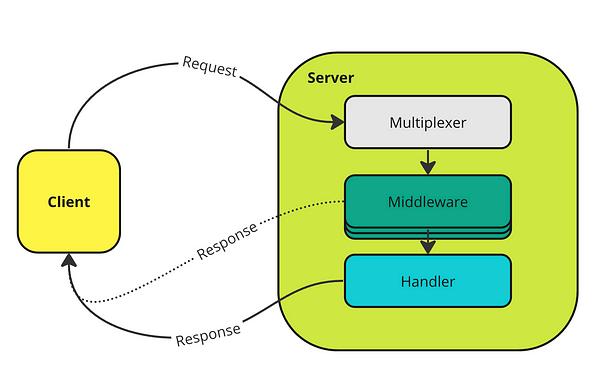 Bartosz Piękny on LinkedIn: Golang HTTP server: basics Bartosz Piękny on LinkedIn: Golang HTTP server: basics