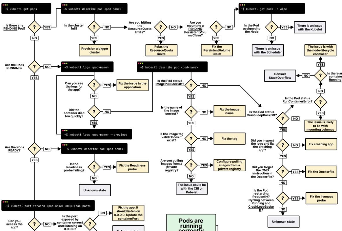 A visual guide on troubleshooting Kubernetes deployments | Ivan T. | 15 ... A visual guide on troubleshooting Kubernetes deployments | Ivan T. | 15 ...