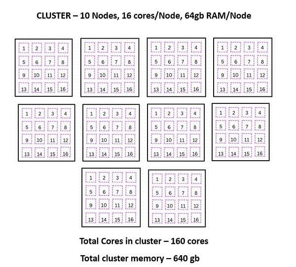 Prajjwal Singh on LinkedIn: Configuring Executors, Cores, and Memory ... Prajjwal Singh on LinkedIn: Configuring Executors, Cores, and Memory ...