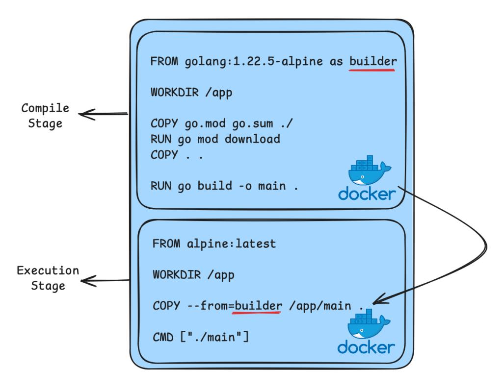 Zahid Çakıcı on LinkedIn: Dockerizing Golang Apps: A Step-by-Step Guide ... Zahid Çakıcı on LinkedIn: Dockerizing Golang Apps: A Step-by-Step Guide ...