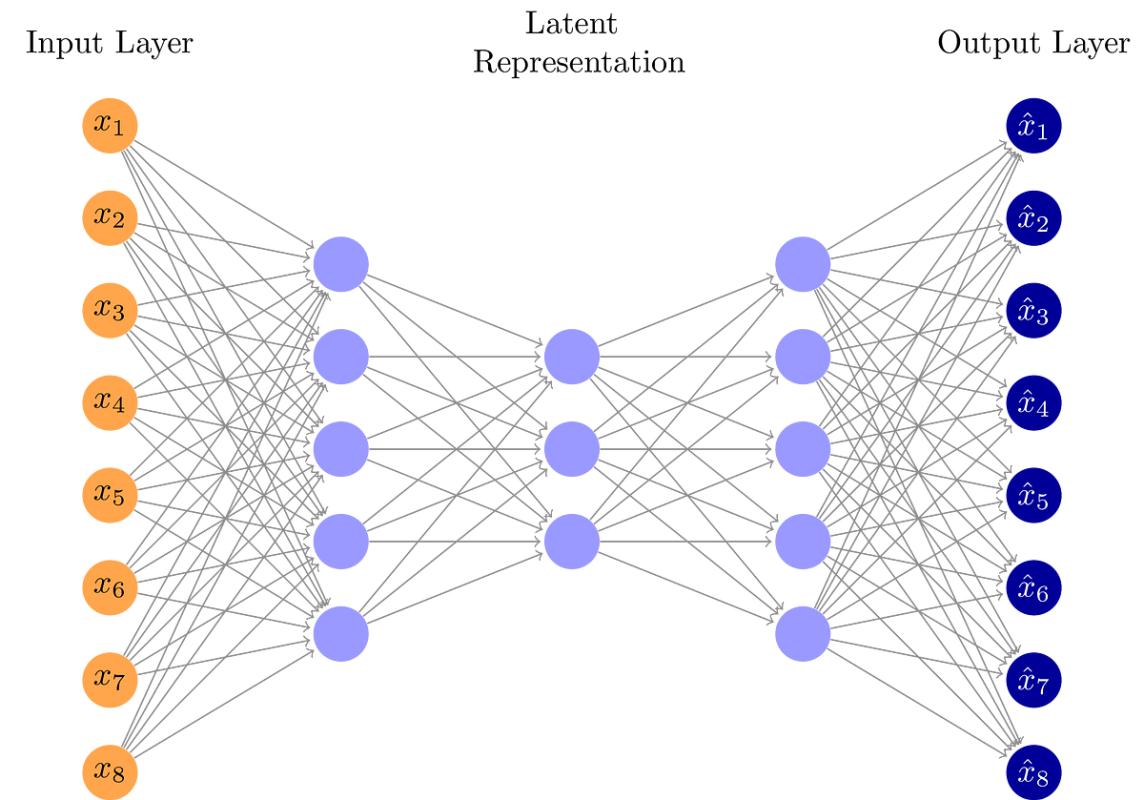 RectLabs on LinkedIn: AutoEncoders — Introduction RectLabs on LinkedIn: AutoEncoders — Introduction