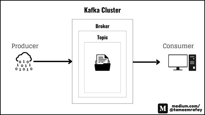 Muhammad Tameem Rafay on LinkedIn: Exploring Kafka: Comprehensive Guide ... Muhammad Tameem Rafay on LinkedIn: Exploring Kafka: Comprehensive Guide ...