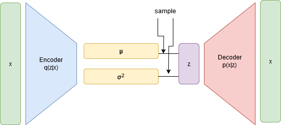 Mikel García Díez on LinkedIn: Theory: variational autoencoders Mikel García Díez on LinkedIn: Theory: variational autoencoders
