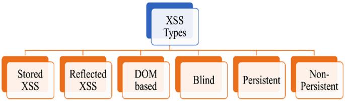Vishwanath Deshpande on LinkedIn: Securing web applications against XSS ... Vishwanath Deshpande on LinkedIn: Securing web applications against XSS ...
