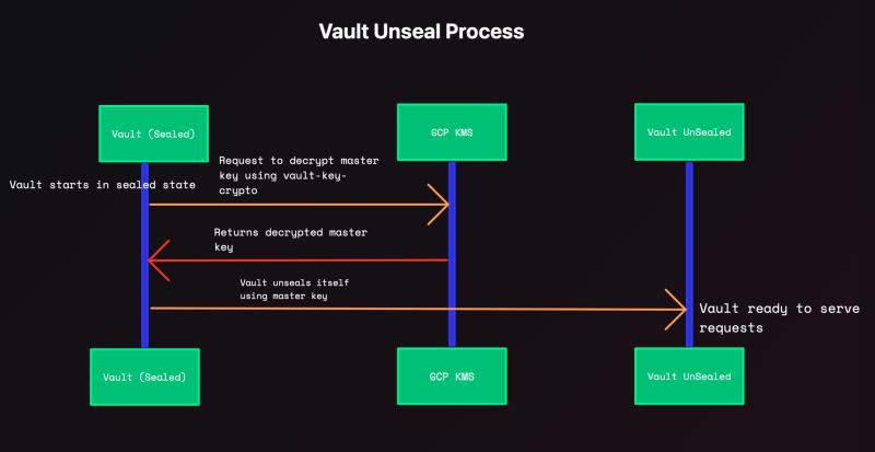 Integrate Hashi Corp Vault, with GCS Backend Using Terraform and Helm ... Integrate Hashi Corp Vault, with GCS Backend Using Terraform and Helm ...