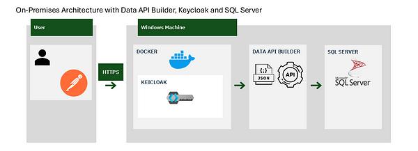 Alessio Tugnoli on LinkedIn: Implementing a Secure On-Premises API with ... Alessio Tugnoli on LinkedIn: Implementing a Secure On-Premises API with ...