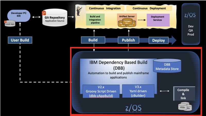 Joydeep Banerjee on LinkedIn: IBM Dependency Based Build (DBB) v3.0.0 ... Joydeep Banerjee on LinkedIn: IBM Dependency Based Build (DBB) v3.0.0 ...