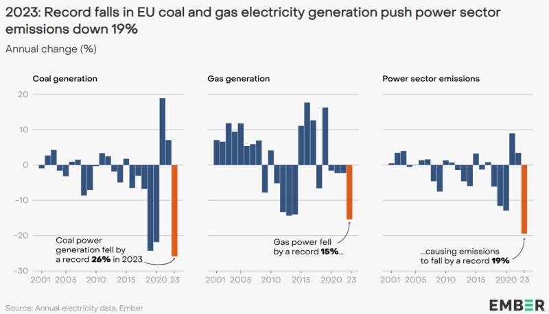 Europe's fossil fuel power generation drops in 2023 | Rajesh Pandit ... Europe's fossil fuel power generation drops in 2023 | Rajesh Pandit ...