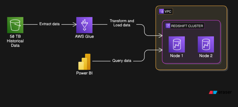 Migrating AWS Redshift to GCP BigQuery for Migrating AWS Redshift to GCP BigQuery for