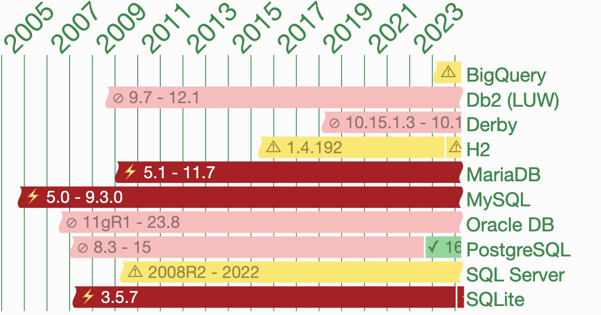 Markus Winand on LinkedIn: T661, “Non-decimal integer literals” Markus Winand on LinkedIn: T661, “Non-decimal integer literals”