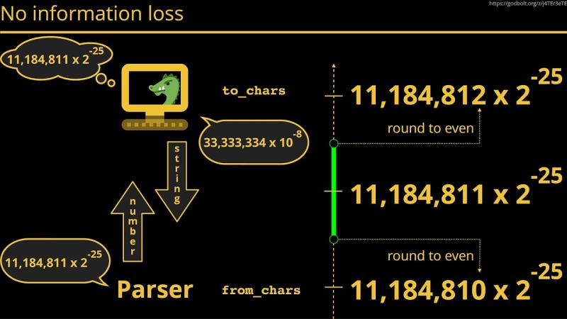 How to Quickly Convert Floating-Point Numbers in C++ - Cassio Neri ... How to Quickly Convert Floating-Point Numbers in C++ - Cassio Neri ...