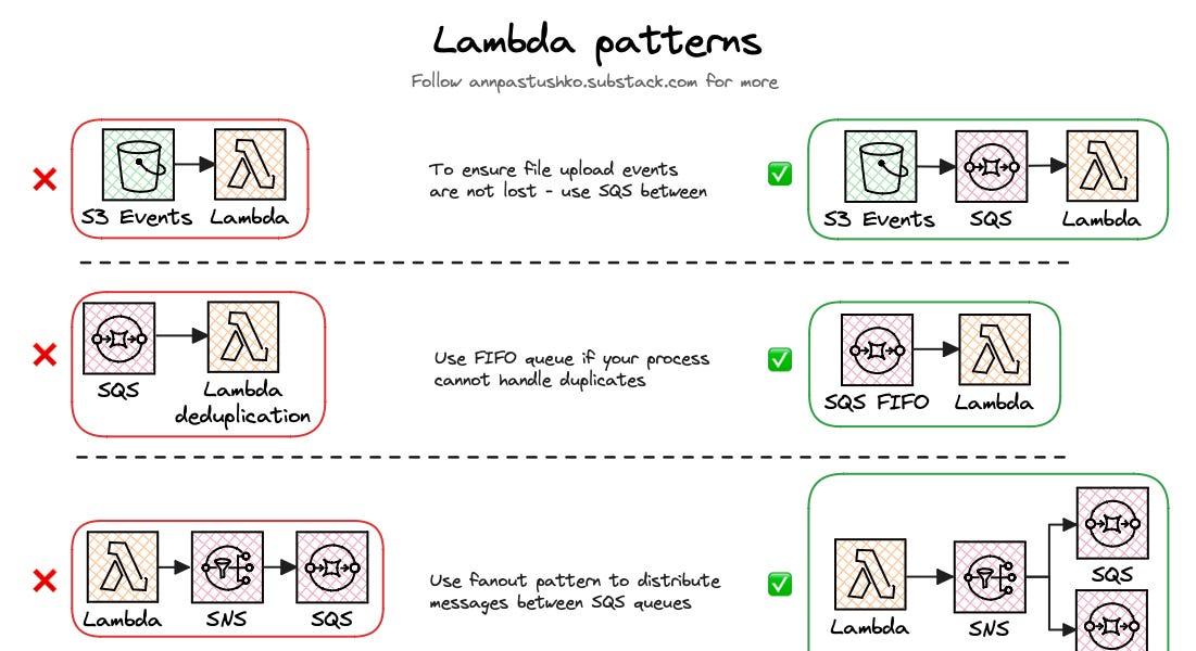 Lambda anti-patterns for event-driven workloads | Anna Pastushko posted ... Lambda anti-patterns for event-driven workloads | Anna Pastushko posted ...