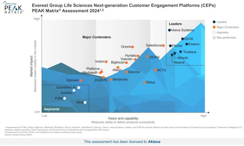 Aktana on LinkedIn: Aktana Named a Leader and Star Performer in Everest ... Aktana on LinkedIn: Aktana Named a Leader and Star Performer in Everest ...