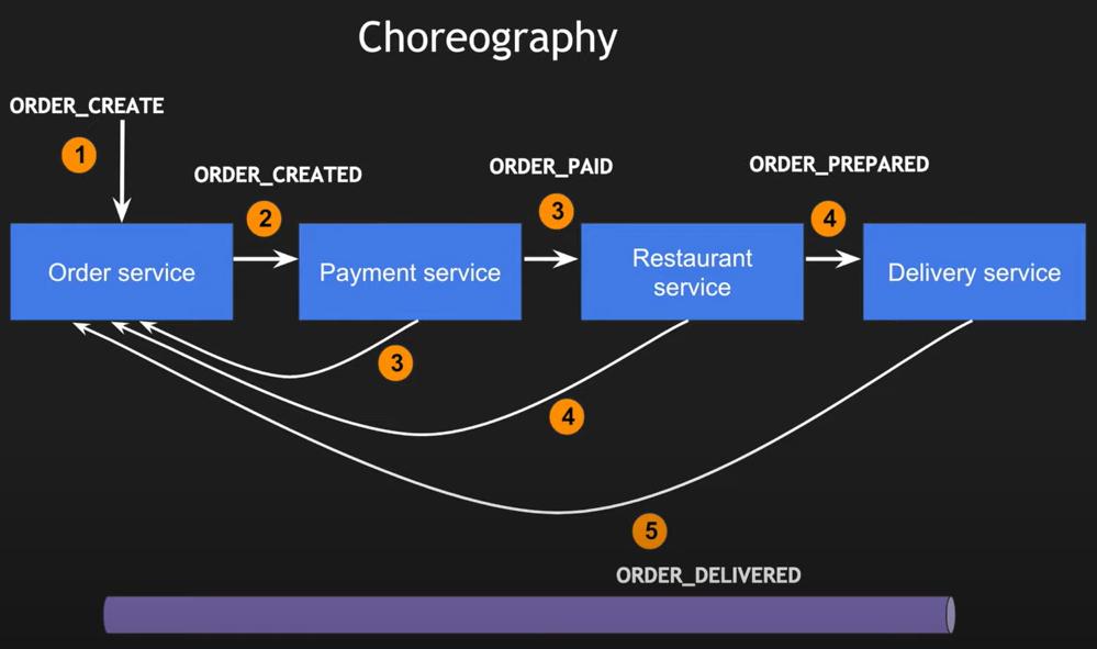 Anup Subba on LinkedIn: Saga Pattern for Distributed Transaction ... Anup Subba on LinkedIn: Saga Pattern for Distributed Transaction ...