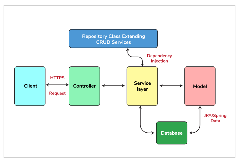 Aamna Zahid 🇵🇸 on LinkedIn: Demystifying Spring Boot Architecture ... Aamna Zahid 🇵🇸 on LinkedIn: Demystifying Spring Boot Architecture ...