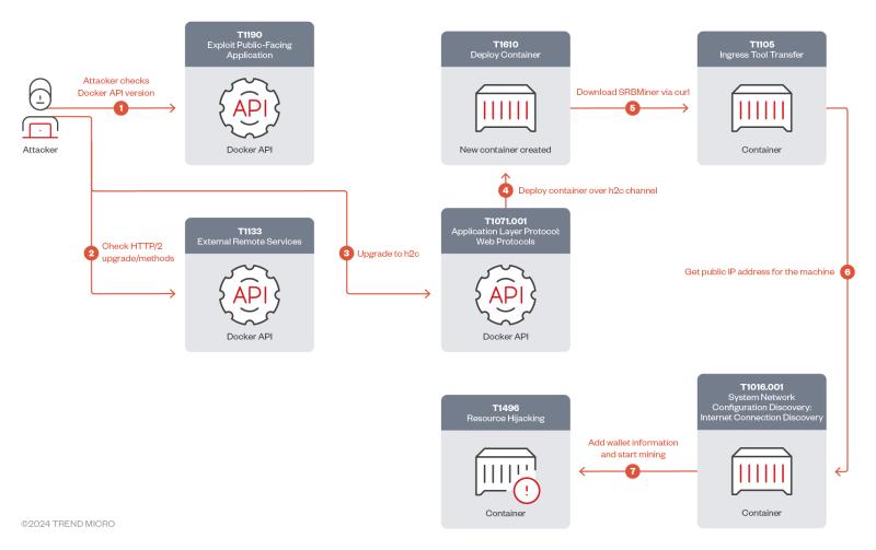 Pierluigi Paganini on LinkedIn: Crooks are targeting Docker API servers ... Pierluigi Paganini on LinkedIn: Crooks are targeting Docker API servers ...