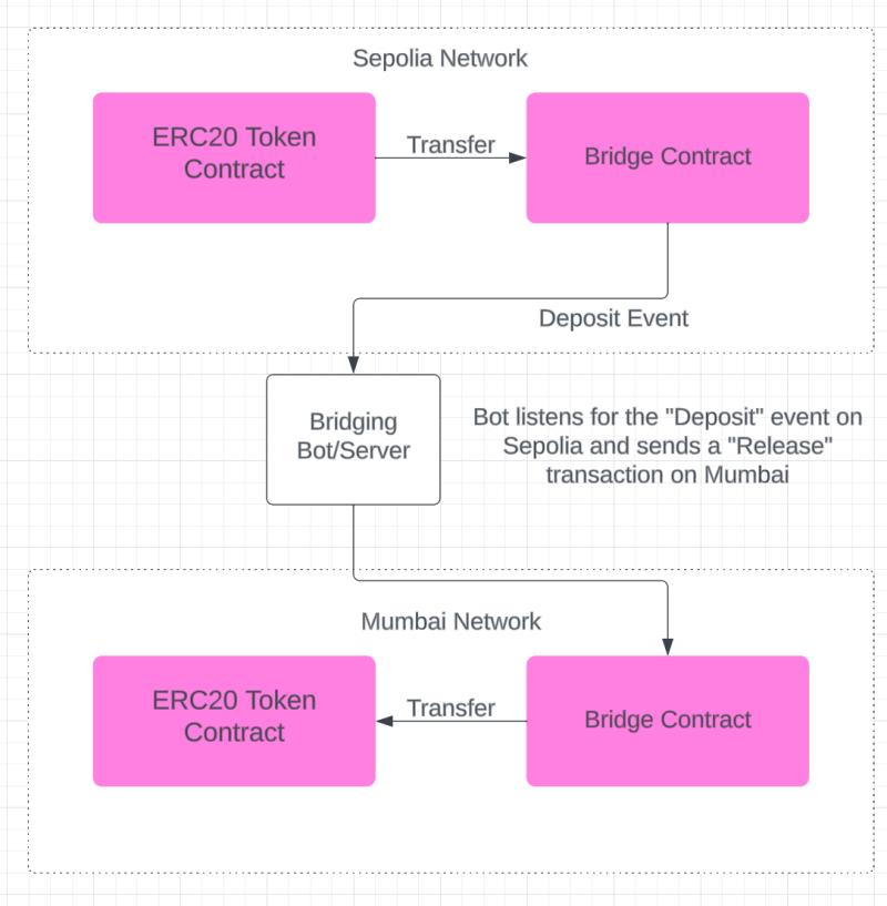 Create a Cross-EVM bridge using Solidity, Typescript, Hardhat & ethers ... Create a Cross-EVM bridge using Solidity, Typescript, Hardhat & ethers ...