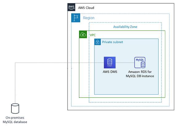 Islam Salah Fergany on LinkedIn: Migrate an on-premises MySQL database ... Islam Salah Fergany on LinkedIn: Migrate an on-premises MySQL database ...