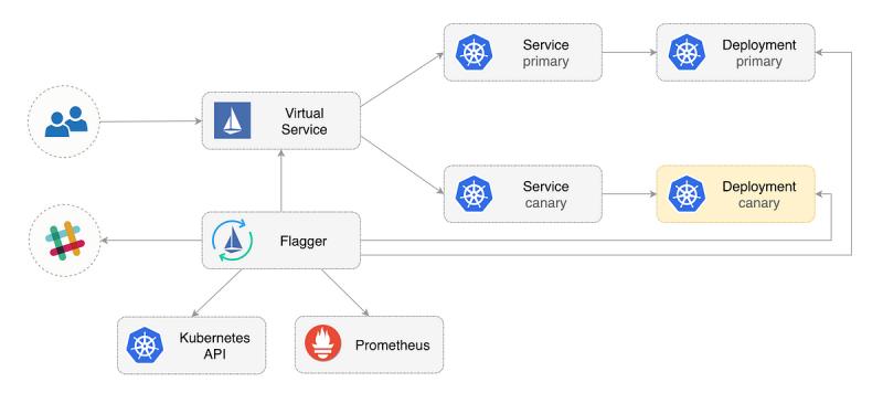 mehrdad koolaji on LinkedIn: Automated canary deployments with Flagger ... mehrdad koolaji on LinkedIn: Automated canary deployments with Flagger ...