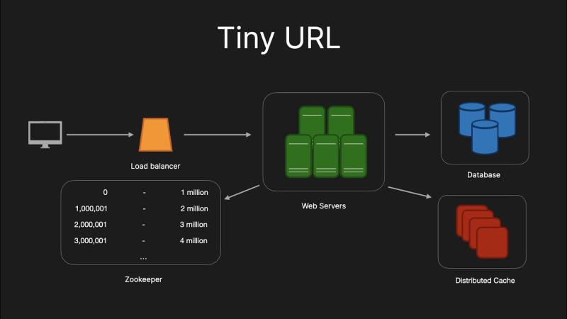 TechPrep on LinkedIn: Tiny URL - System Design Interview Question (URL ... TechPrep on LinkedIn: Tiny URL - System Design Interview Question (URL ...