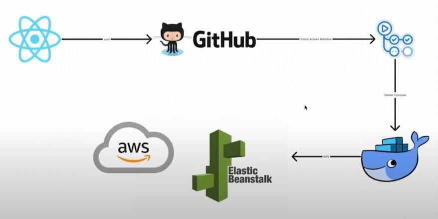 Effortless Deployment of React App to AWS Elastic Beanstalk ... Effortless Deployment of React App to AWS Elastic Beanstalk ...