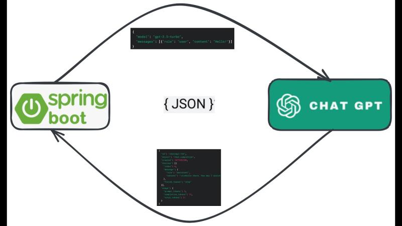 Teach And Learn on LinkedIn: OpenAI ChatGPT API call using Spring Boot ... Teach And Learn on LinkedIn: OpenAI ChatGPT API call using Spring Boot ...