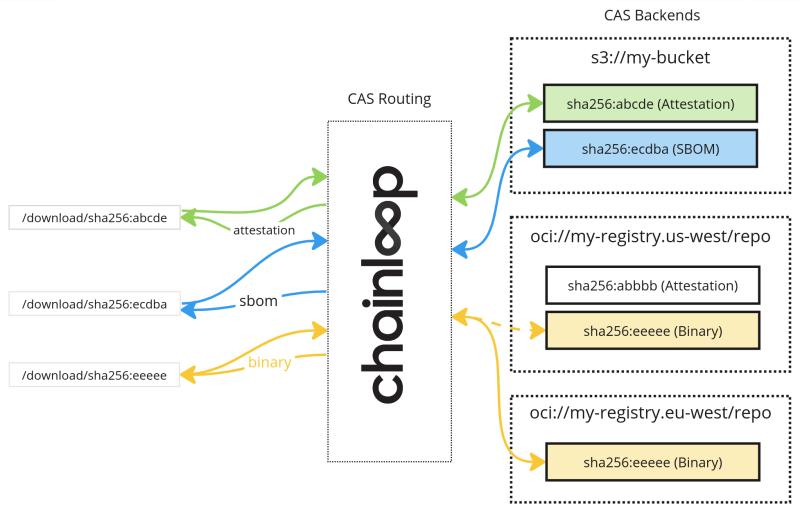 Chainloop on LinkedIn: Blog: Announcing Federated Content Addressable ... Chainloop on LinkedIn: Blog: Announcing Federated Content Addressable ...