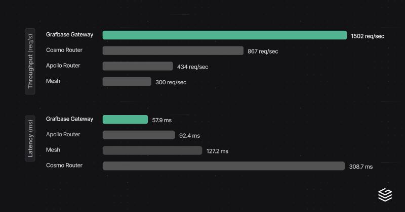 Grafbase on LinkedIn: Benchmarking Grafbase vs Apollo vs Cosmo vs Mesh Grafbase on LinkedIn: Benchmarking Grafbase vs Apollo vs Cosmo vs Mesh