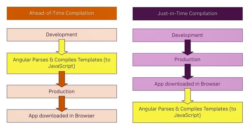 Moiz Nadeem on LinkedIn: Angular — What is AOT vs JIT compilation and ... Moiz Nadeem on LinkedIn: Angular — What is AOT vs JIT compilation and ...