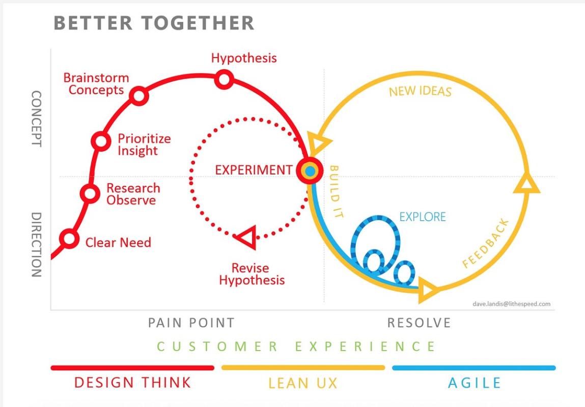 Design Thinking + Lean UX + Agile = ️ | Hem Gehlote Design Thinking + Lean UX + Agile = ️ | Hem Gehlote